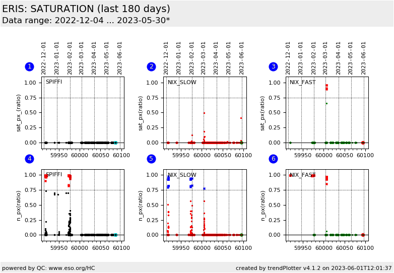 ERIS trending system: HEALTH CHECK report PERSISTENCE