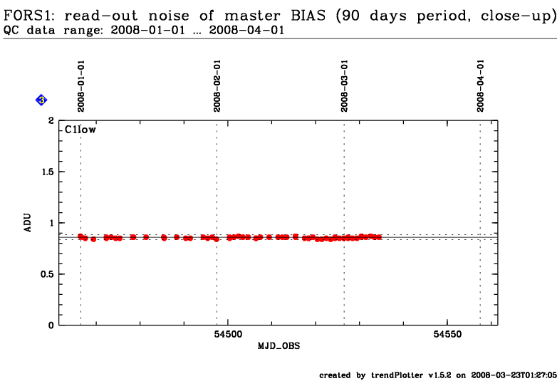 FORS1 trending system: HISTORY plot
