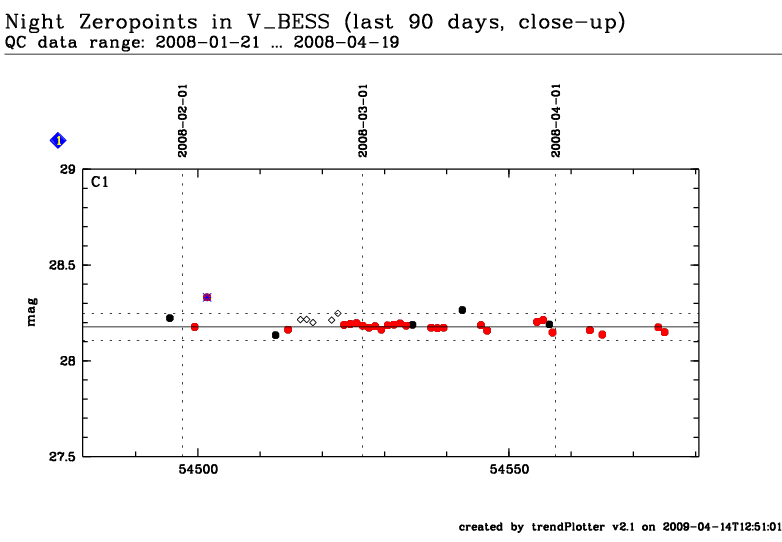 FORS1 Quality Control: Zeropoints