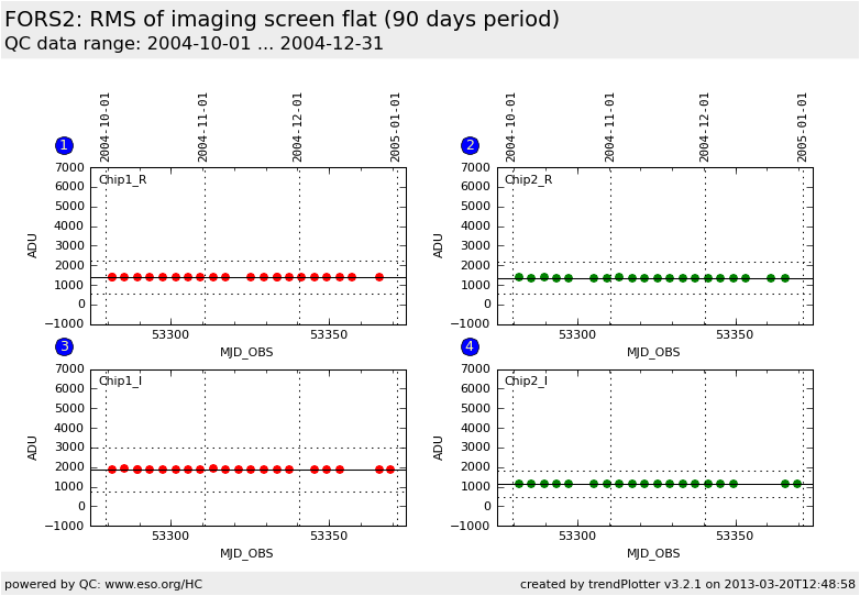 FORS2 trending system: HISTORY report SCR_FF_RMS_RI