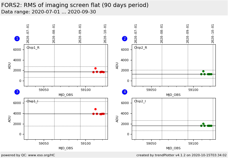 FORS2 trending system: HISTORY report SCR_FF_RMS_RI