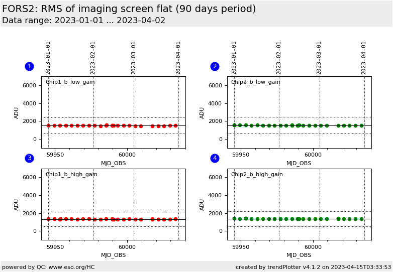 FORS2 trending system: HISTORY report SCR_FF_RMS_b