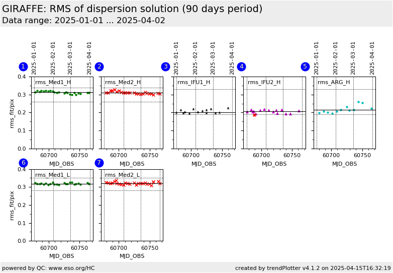 GIRAFFE trending system: HISTORY report ARC_RMS