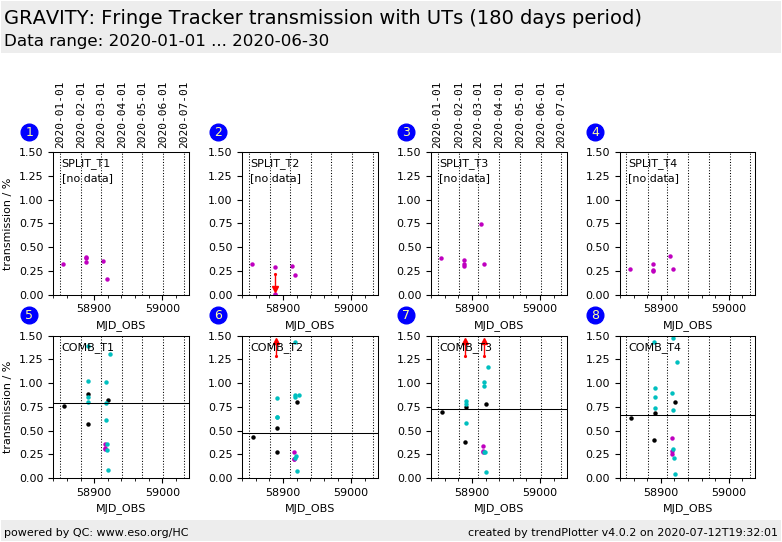 GRAVITY trending system: HISTORY report TRANS_UT_FT