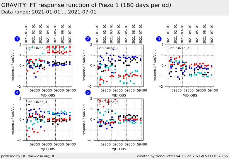 GRAVITY trending system: HISTORY report PIEZO1