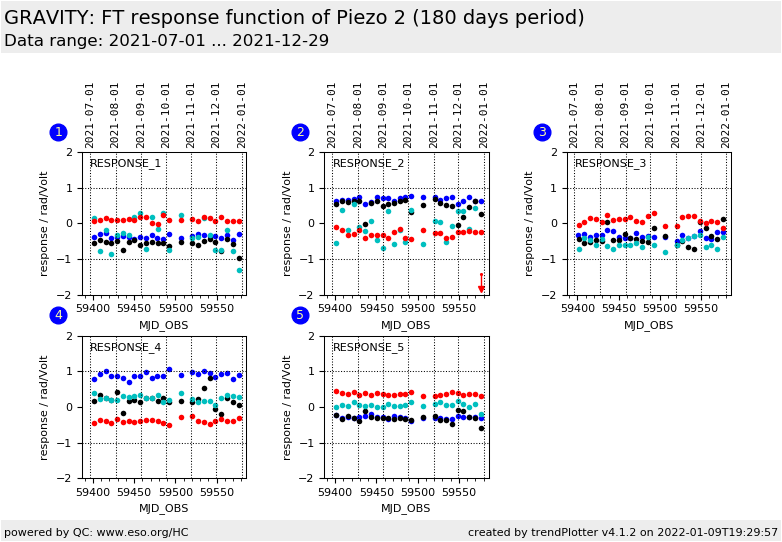 GRAVITY trending system: HISTORY report PIEZO2