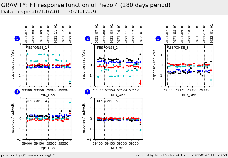 GRAVITY trending system: HISTORY report PIEZO4