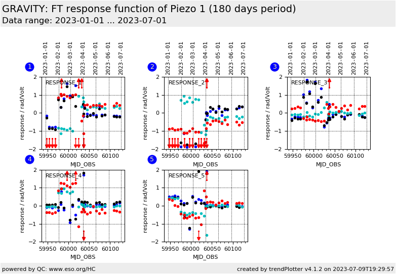 GRAVITY trending system: HISTORY report PIEZO1