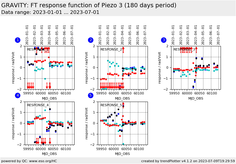 GRAVITY trending system: HISTORY report PIEZO3