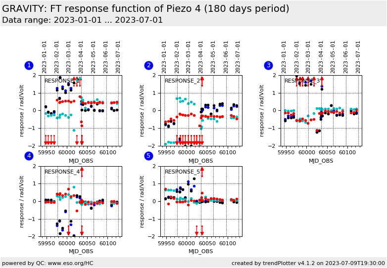 GRAVITY trending system: HISTORY report PIEZO4
