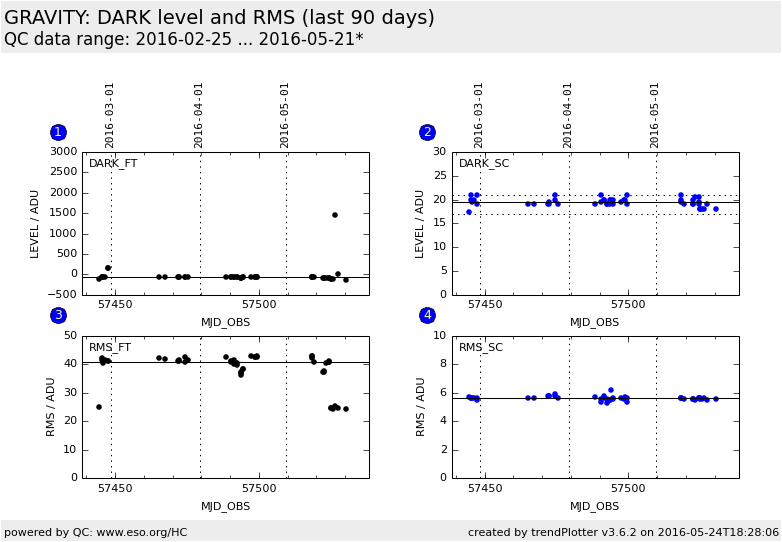 GRAVITY trending system: HEALTH CHECK report DARK