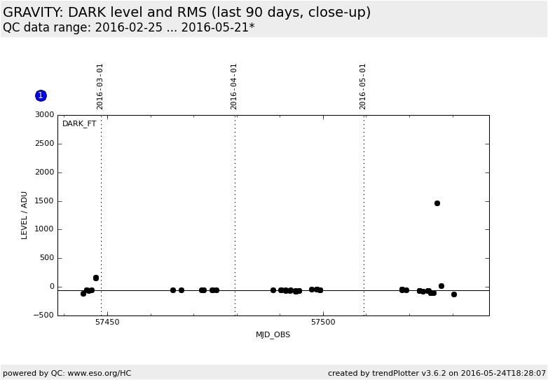 GRAVITY trending system: HEALTH CHECK report DARK