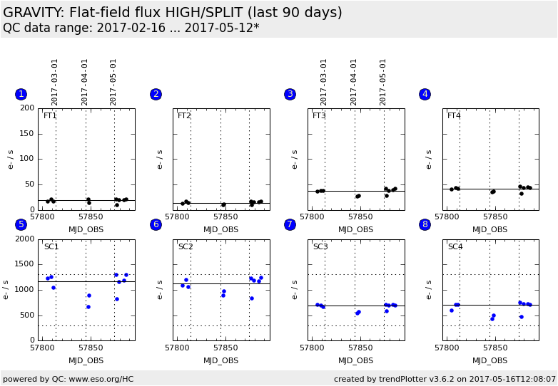 GRAVITY trending system: HEALTH CHECK report FLUX_HIGH_SPLIT