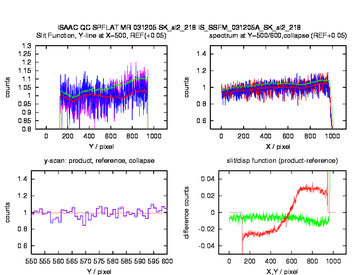 ISAAC Quality Control: spflat