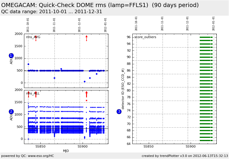 OMEGACAM trending system: HISTORY report DOME_QC_rms_lamp1