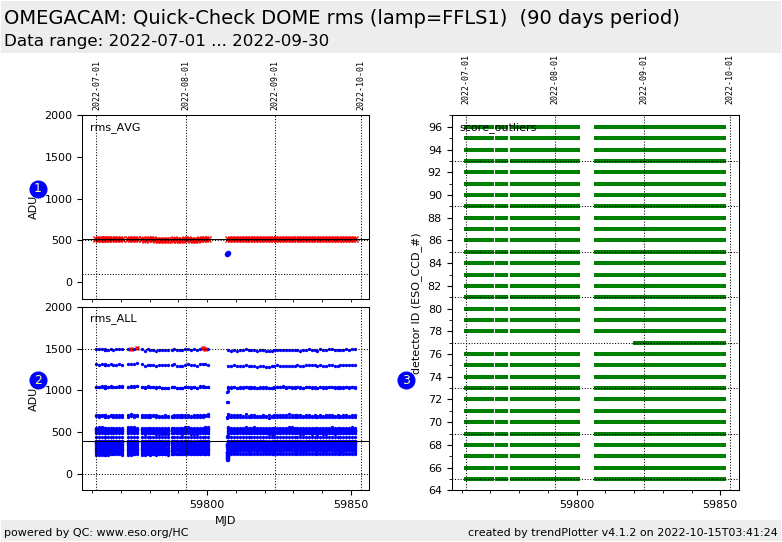OMEGACAM trending system: HISTORY report DOME_QC_rms_lamp1