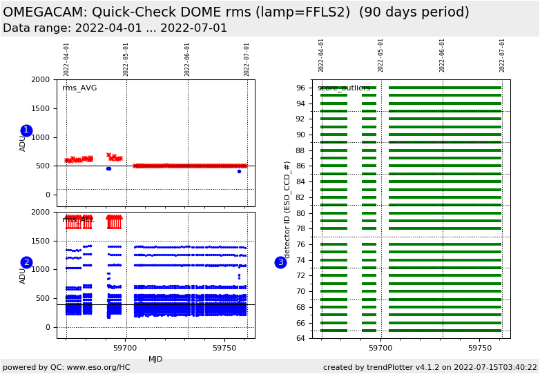 OMEGACAM trending system: HISTORY report DOME_QC_rms_lamp2