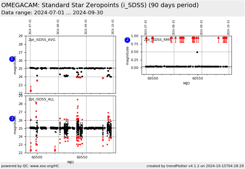 OMEGACAM trending system: HISTORY report STD_ZP_iSDSS