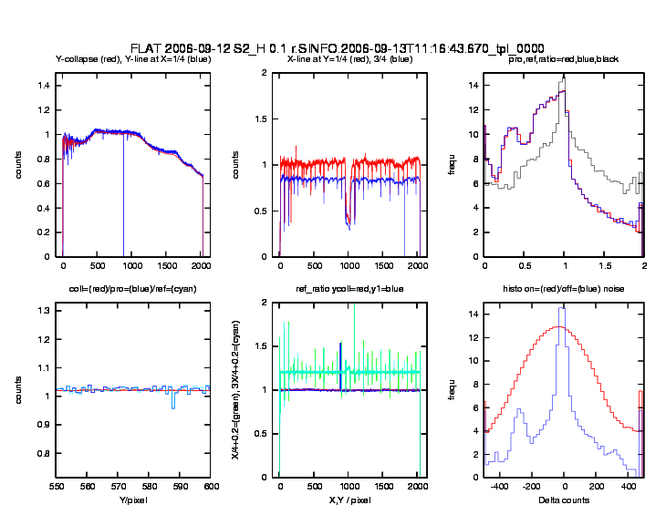 SINFONI Quality Control: FLAT