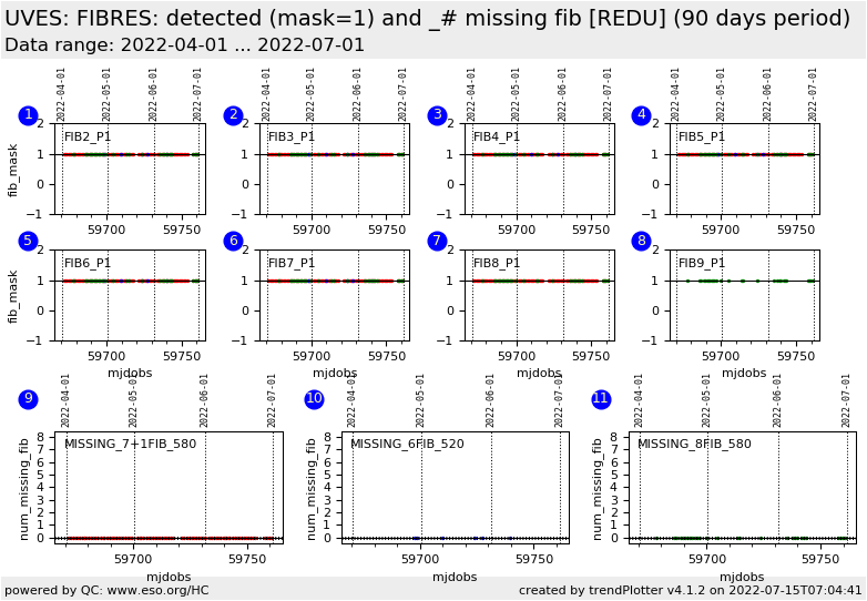 UVES trending system: HISTORY report MOS_FIBRE_STATUS_P1_REDU