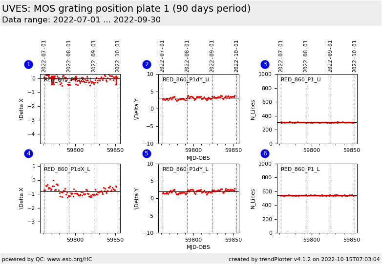 UVES trending system: HISTORY report MOS_FMTCHK_GratPos_PhysM_860_P1_DHC