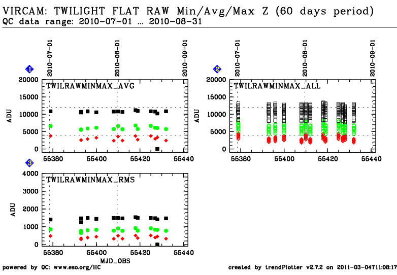 VIRCAM trending system: HISTORY plot