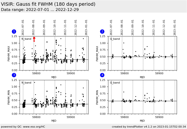 VISIR trending system: HISTORY report GAUSS_FWHM
