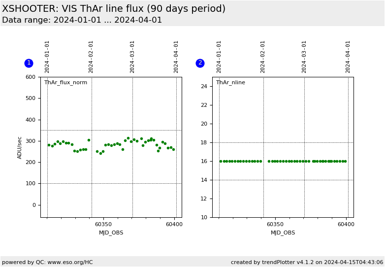 XSHOOTER trending system: HISTORY report ARC_VIS