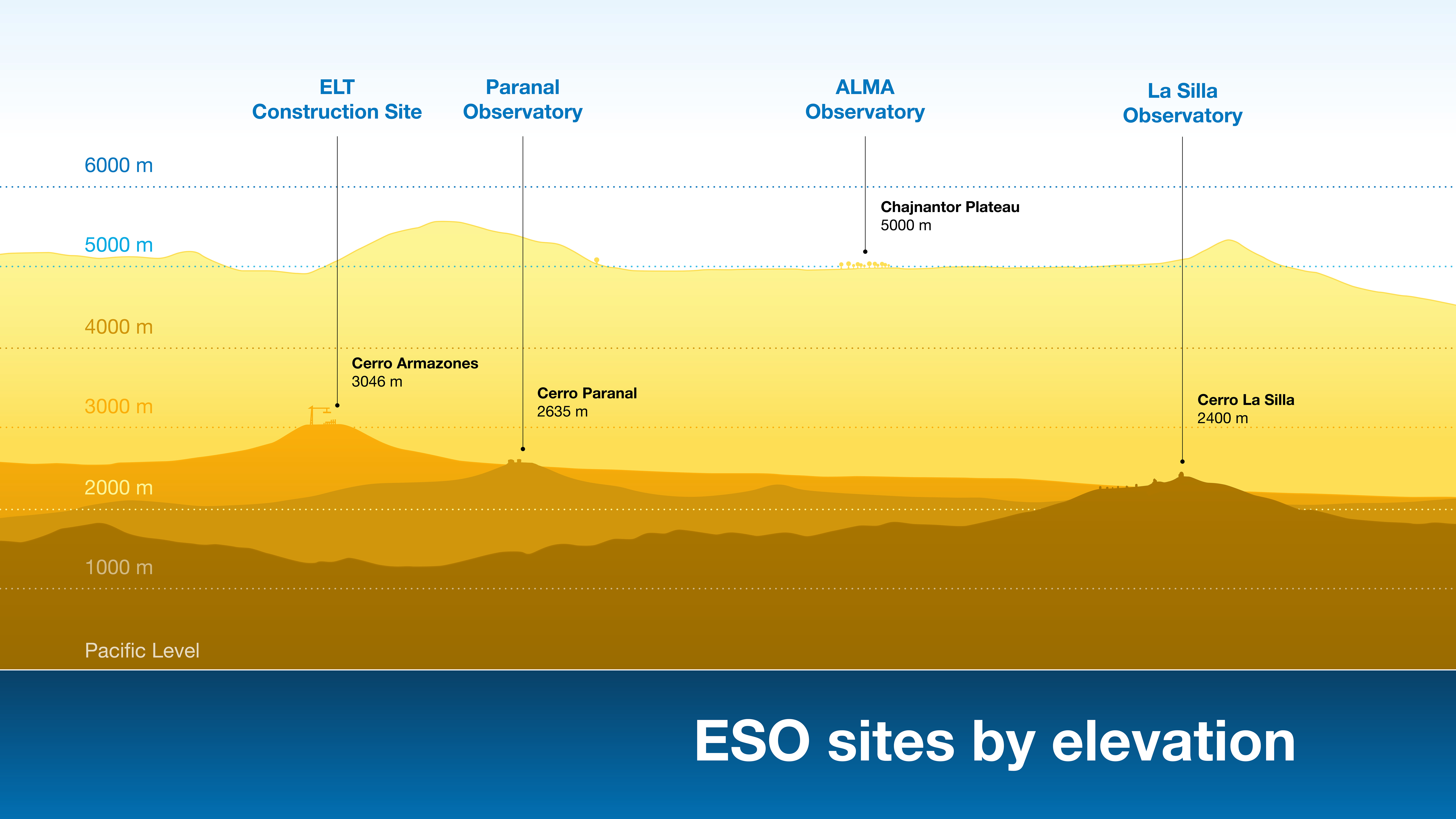 Height profiles of ESO observatories (with extra annotations) | ESO