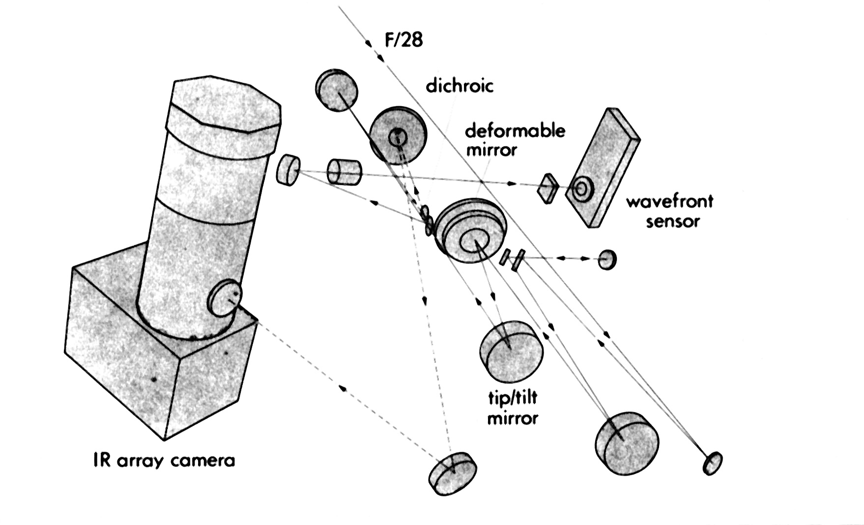 The VLT Adaptive Optics prototype system | ESO