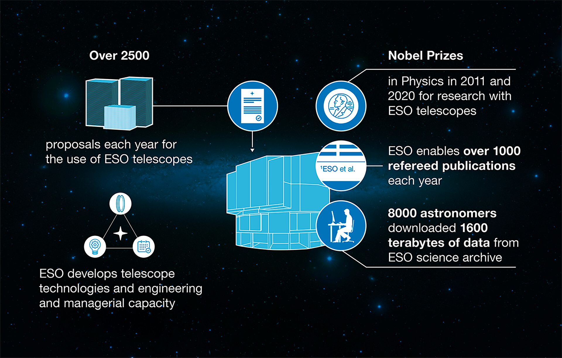 How ESO benefits its Member States | ESO