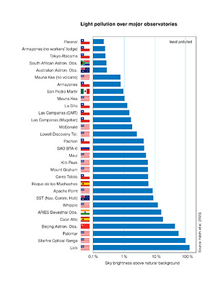 Light pollution at the world’s major astronomical observatories | ESO