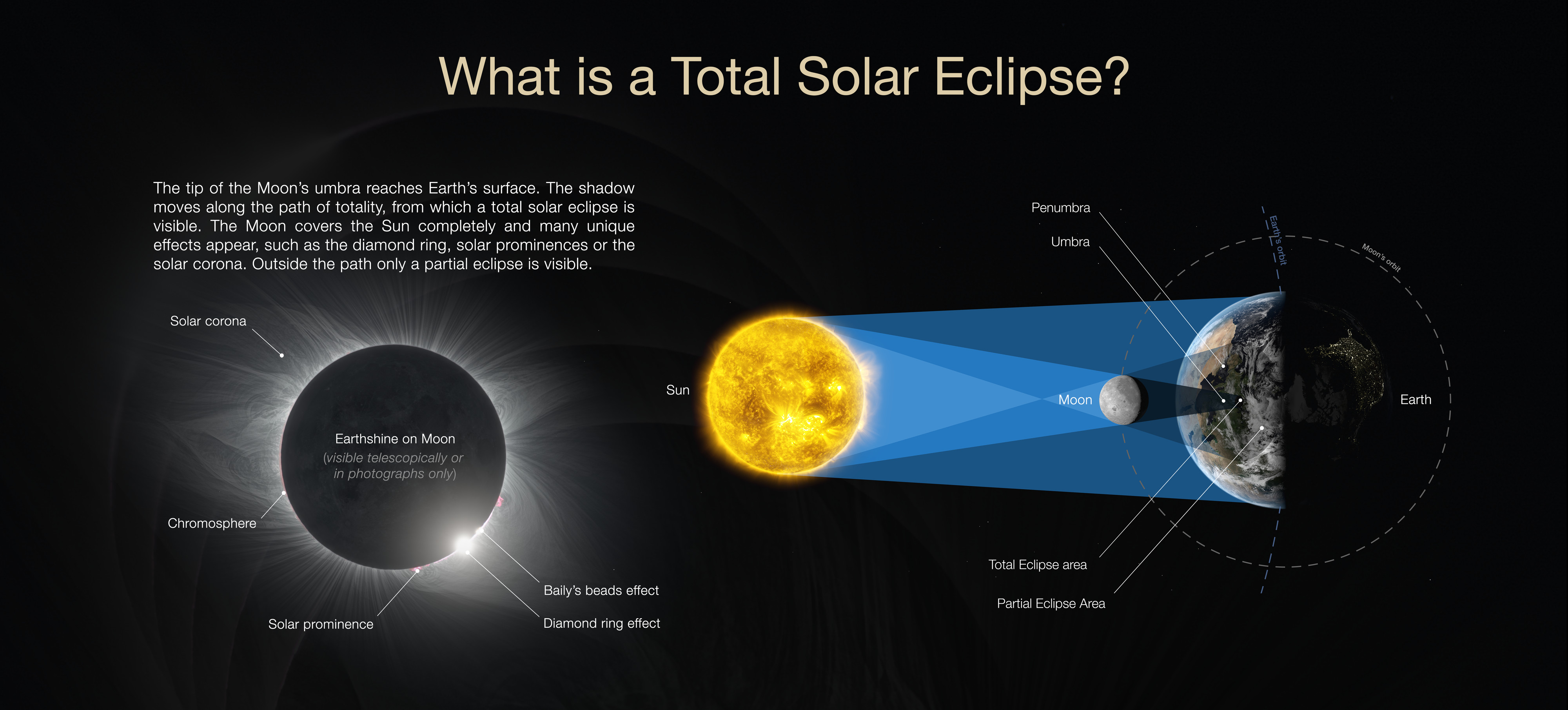 What is a total solar eclipse? | ESO