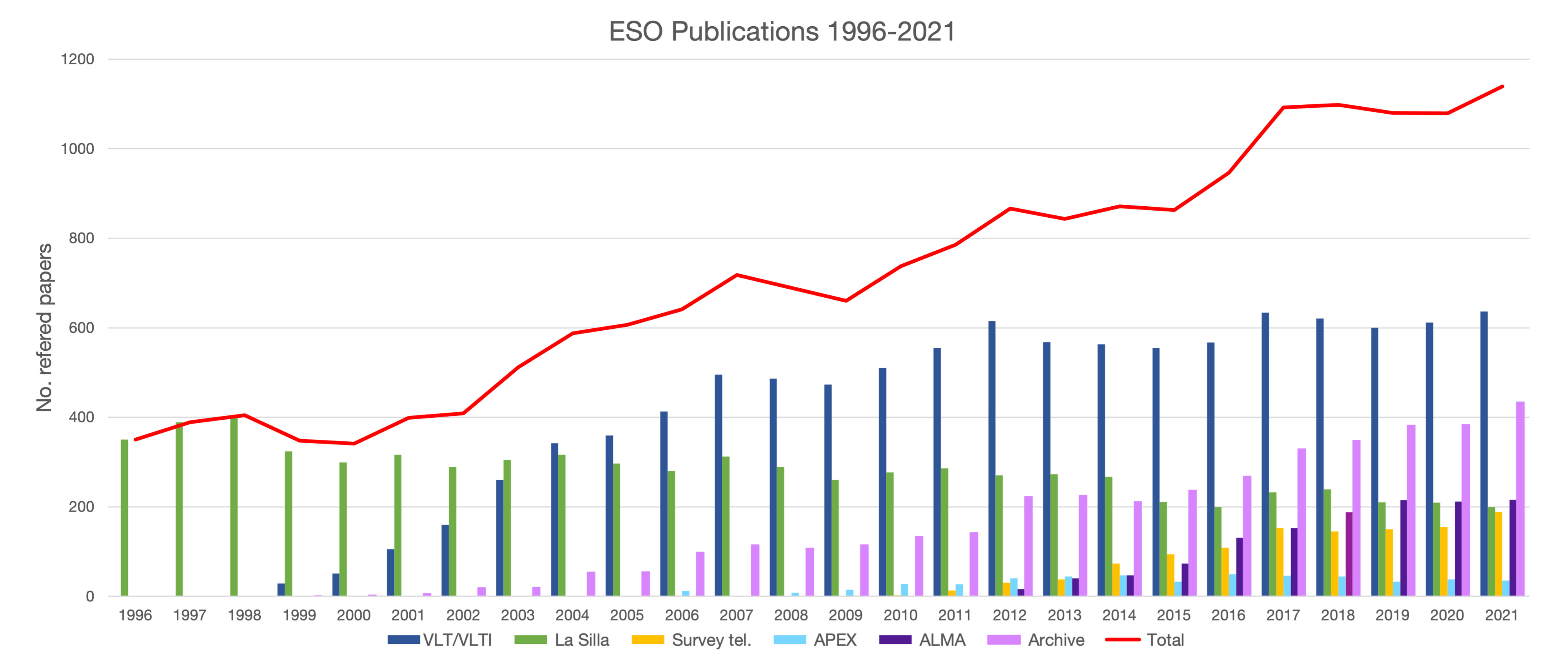 Number of papers published based on data obtained at ESO observatories ...