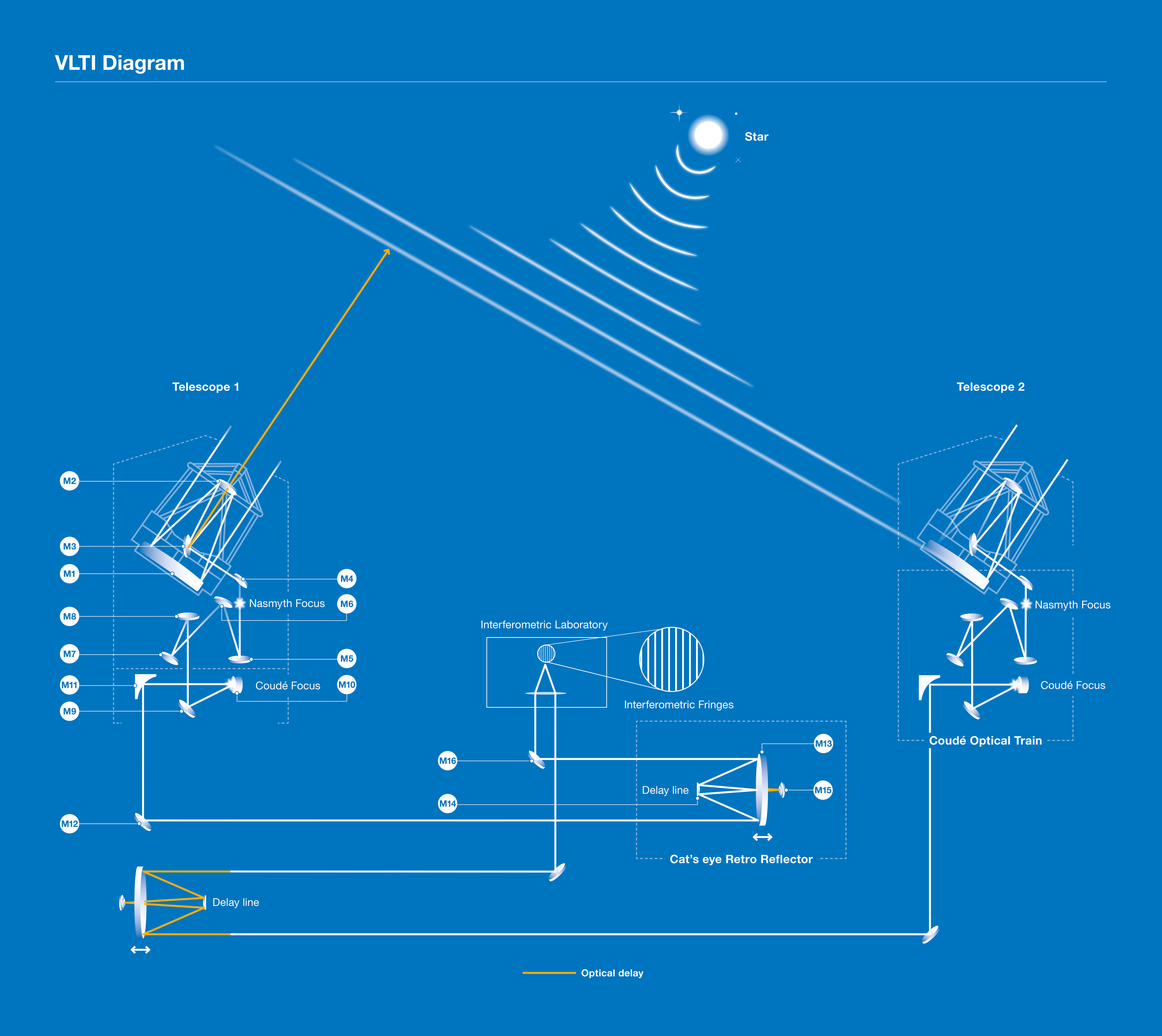 VLT interferometer principle | ESO