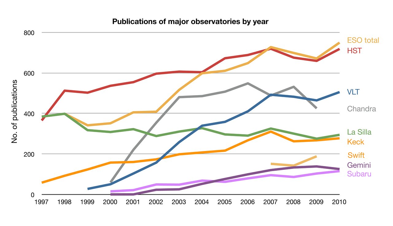 ESO publication statistics compared to other observatories | ESO France