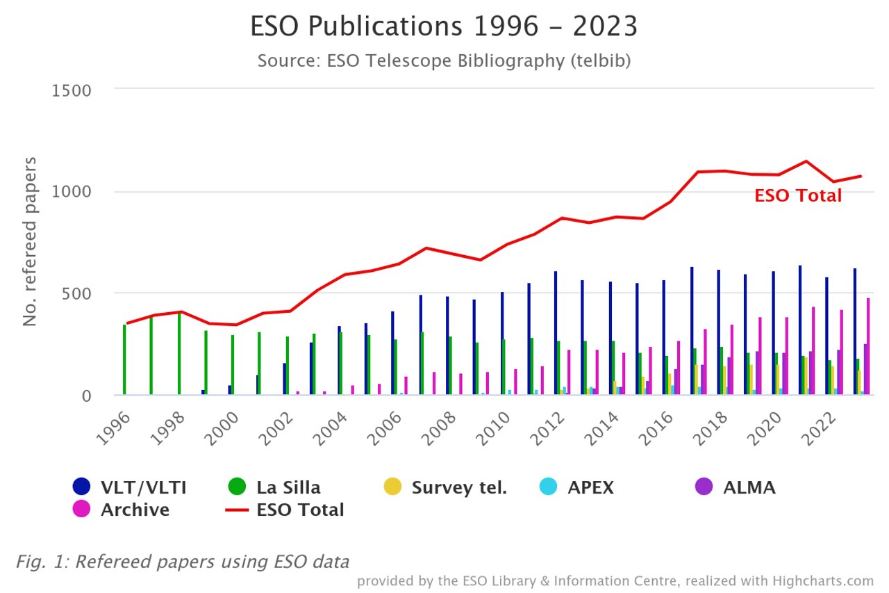 Number of papers published based on data obtained at ESO observatories ...