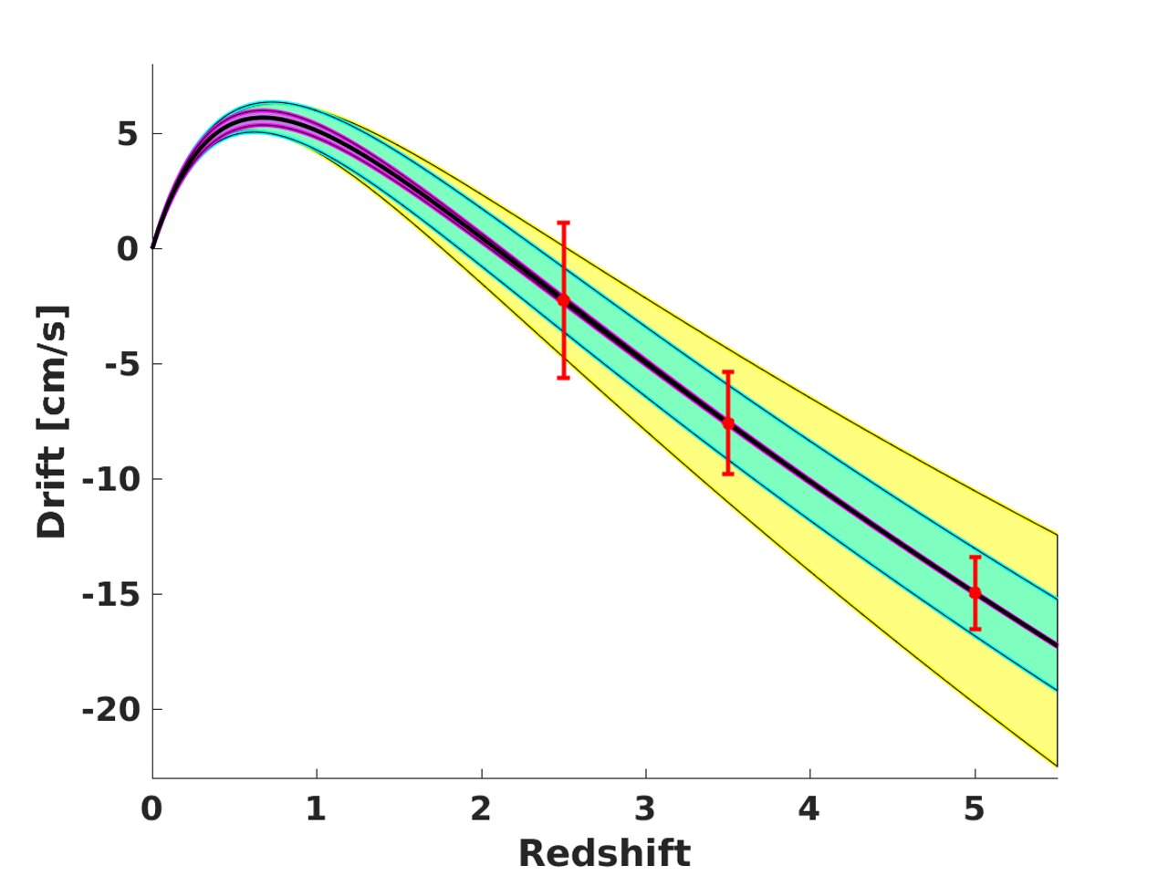 Illustrating the constraining power of redshift drift measurements by ...
