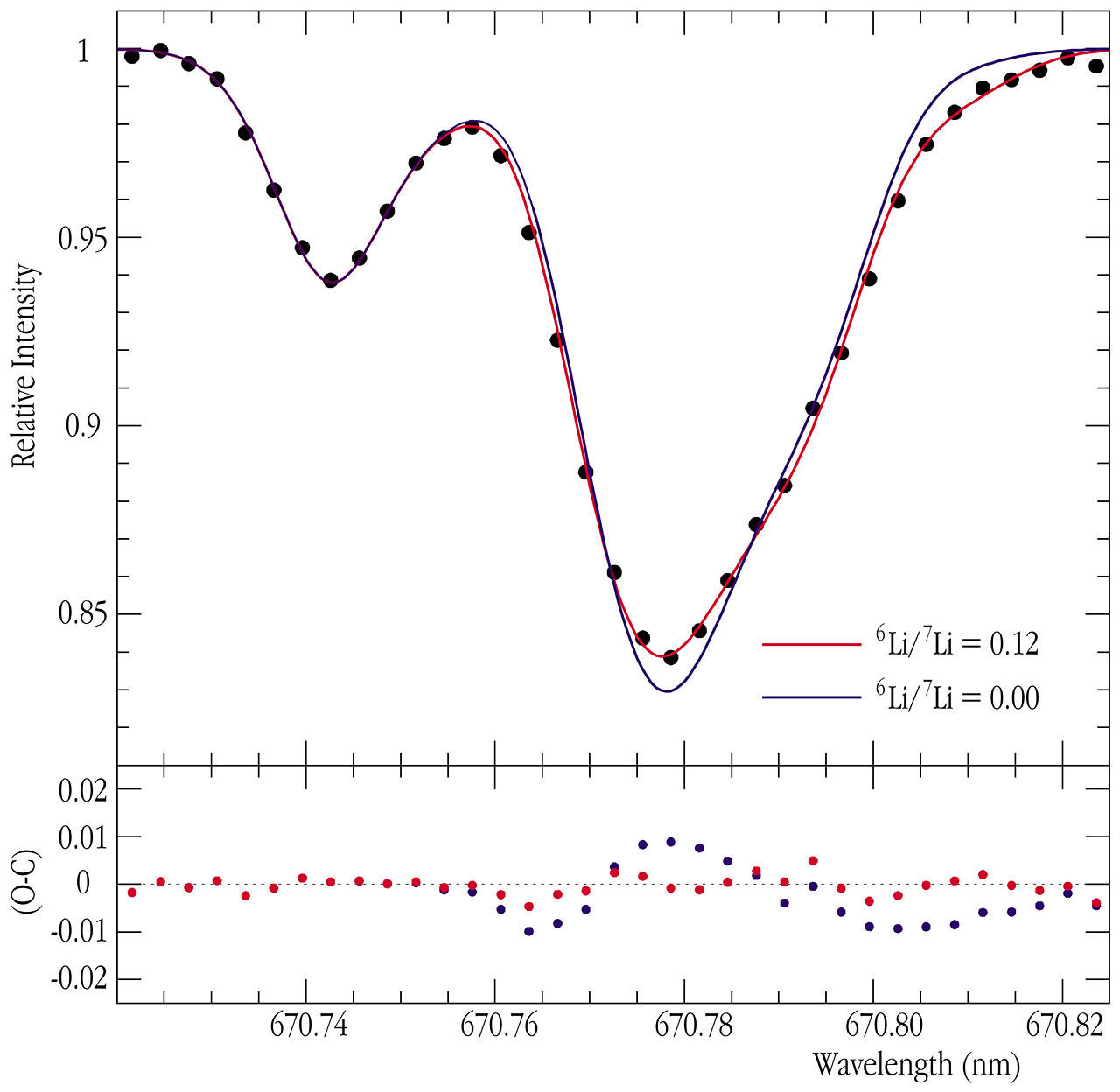 Lithium-6 in HD 82943 | ESO el