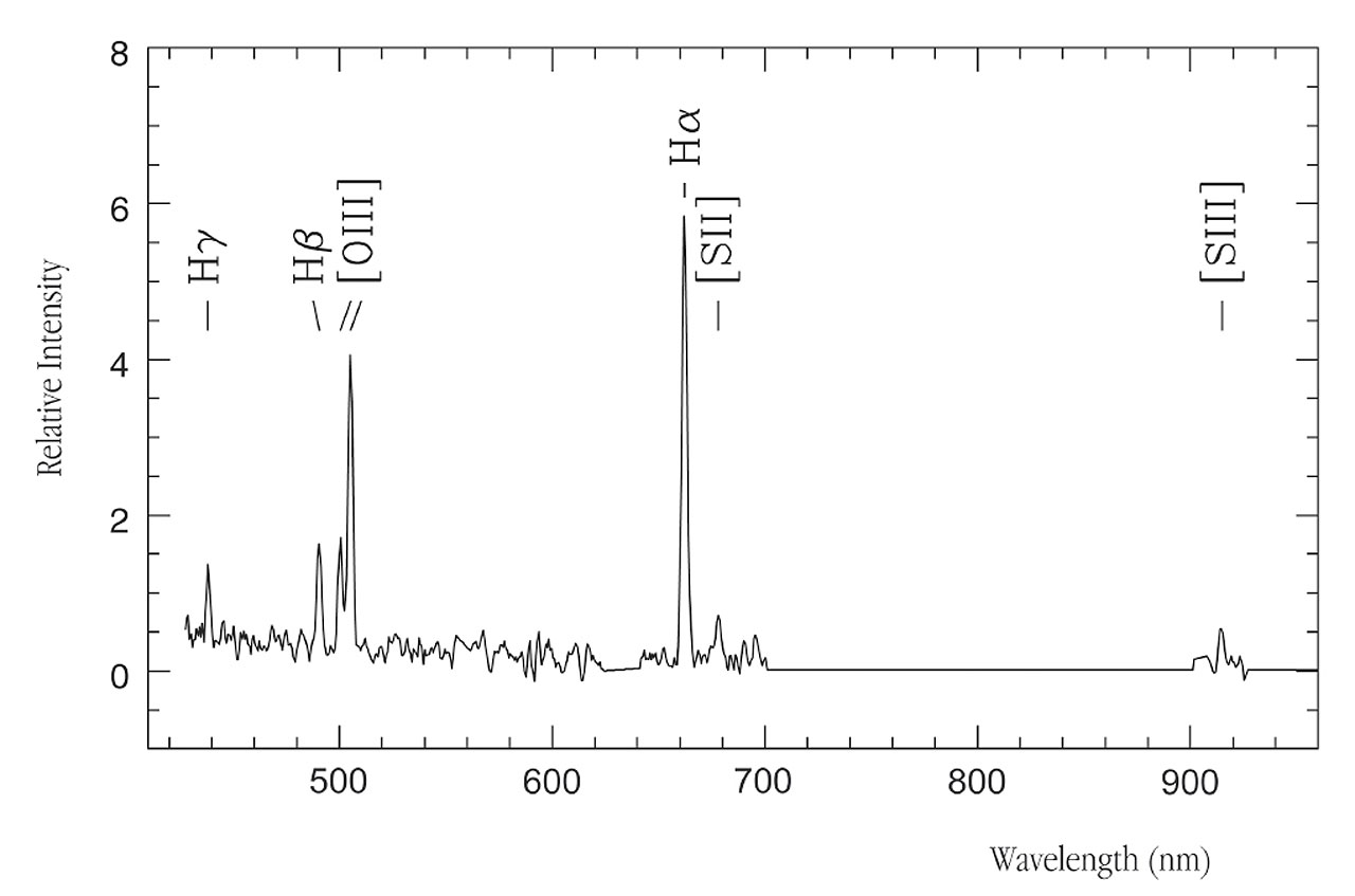 Spectrum of Virgo intracluster HII region | ESO United Kingdom