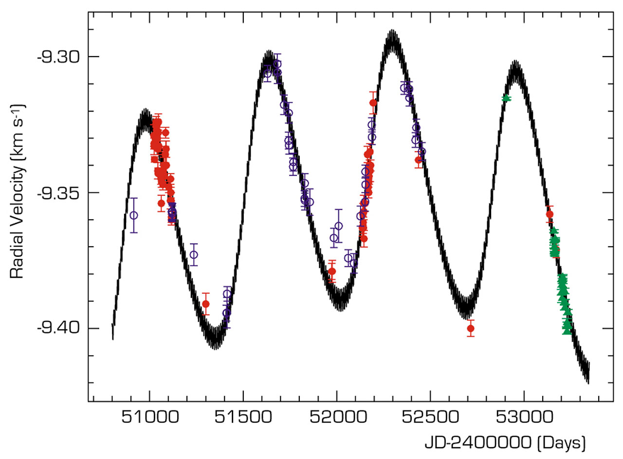Observed velocity variation of mu Arae | ESO