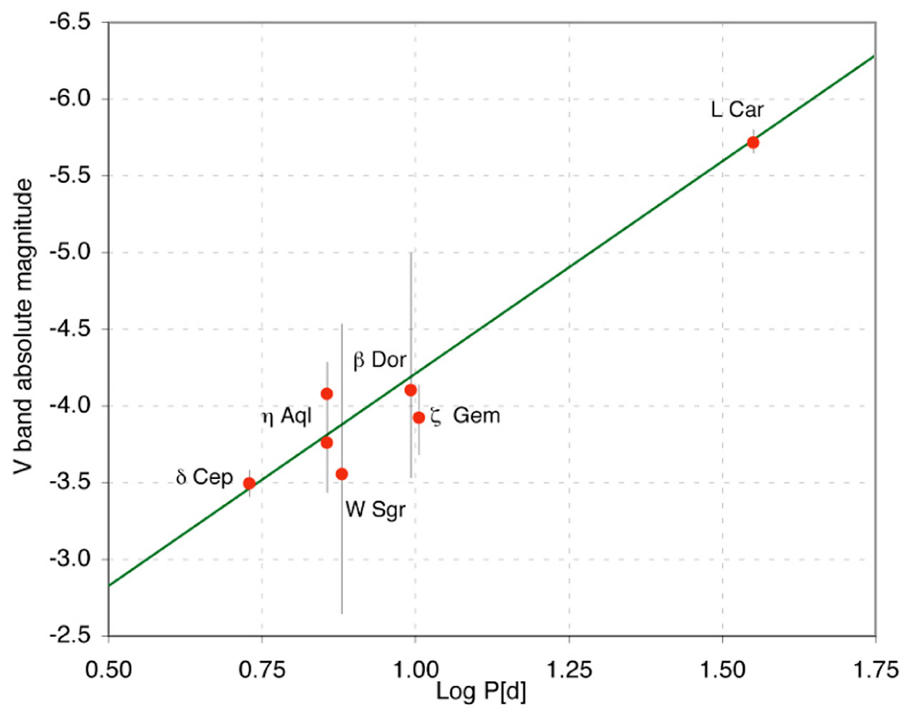 Period-luminosity relation for cepheids | ESO United Kingdom