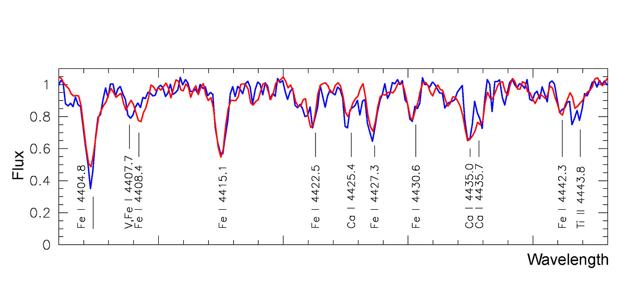 Average spectra of the blue and red population stars | ESO España