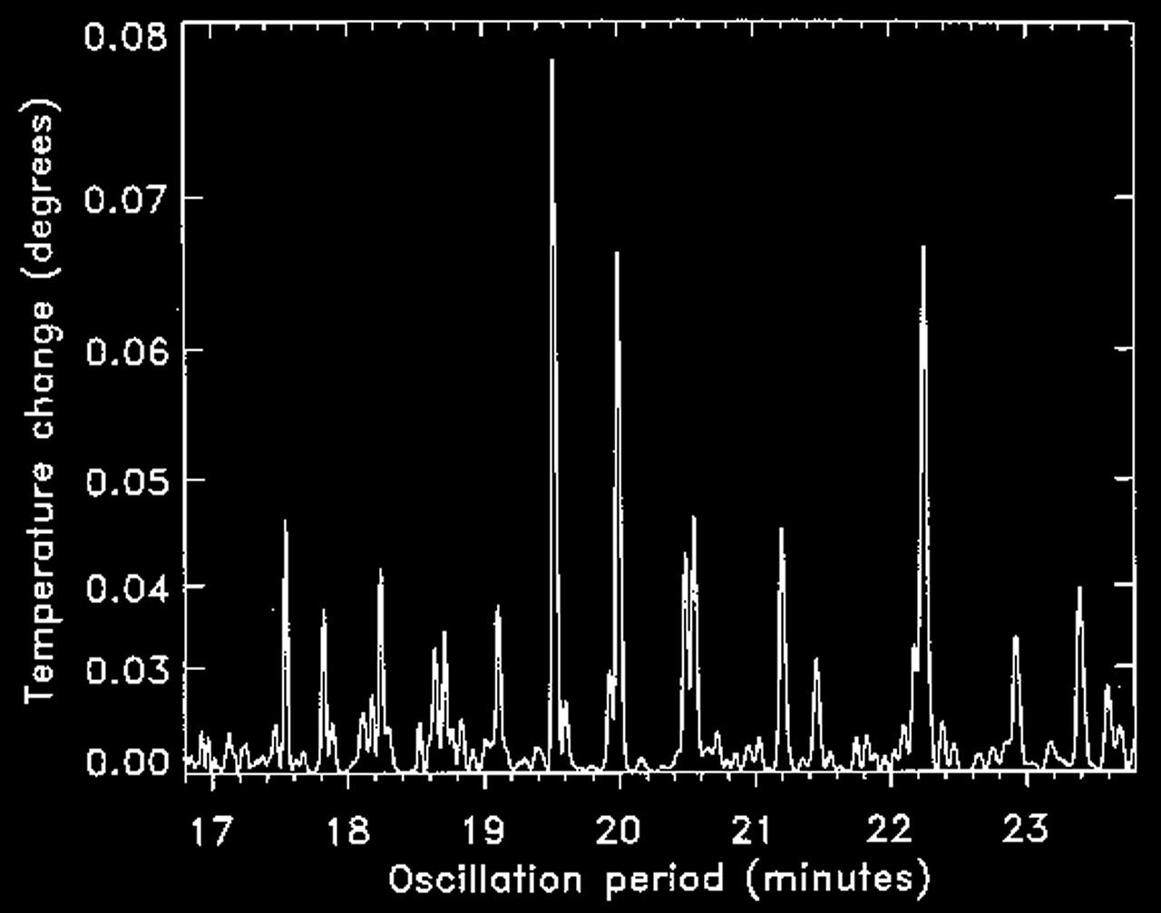 Power spectrum of Eta Bootis | ESO Suisse