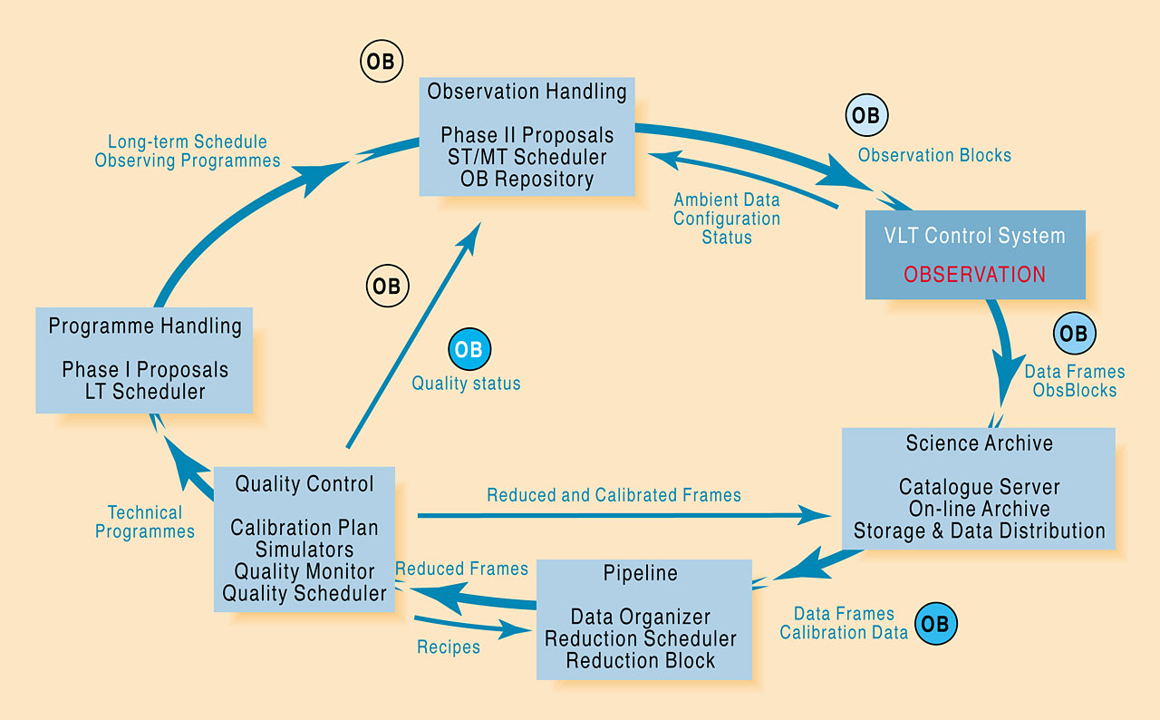 The VLT Data Flow System | ESO