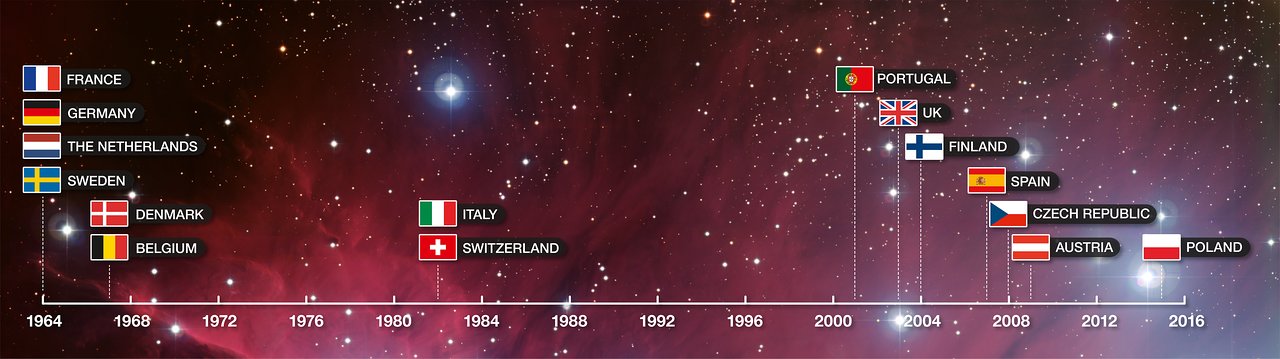 ESO Member States timeline | ESO el
