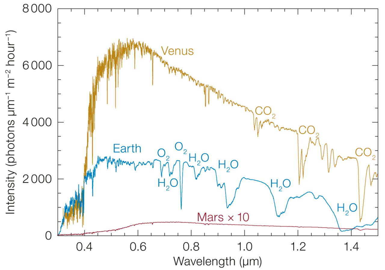 Planetary spectra | ESO