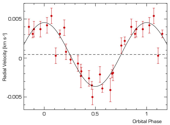 "Velocity curve" of mu Arae | ESO