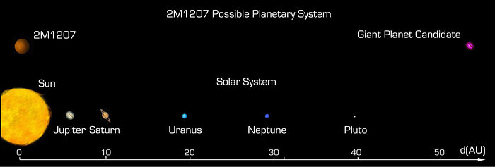 Comparison between the possible 2M1207 system and the solar system | ESO