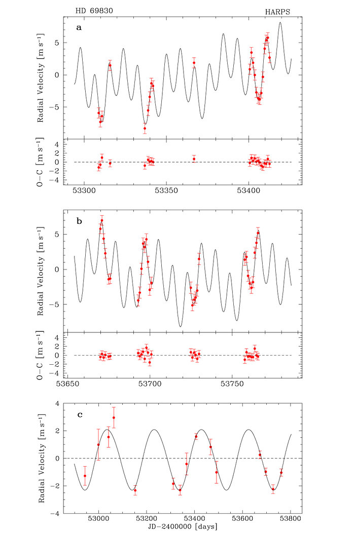 Radial velocity measurements of HD 69830 | ESO Ireland